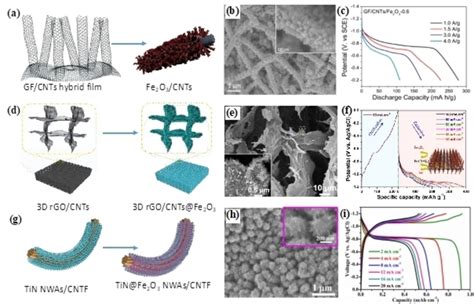 A Schematic Fabrication Process Of The Fe2o3 Cnts B Sem Image Of Download Scientific Diagram