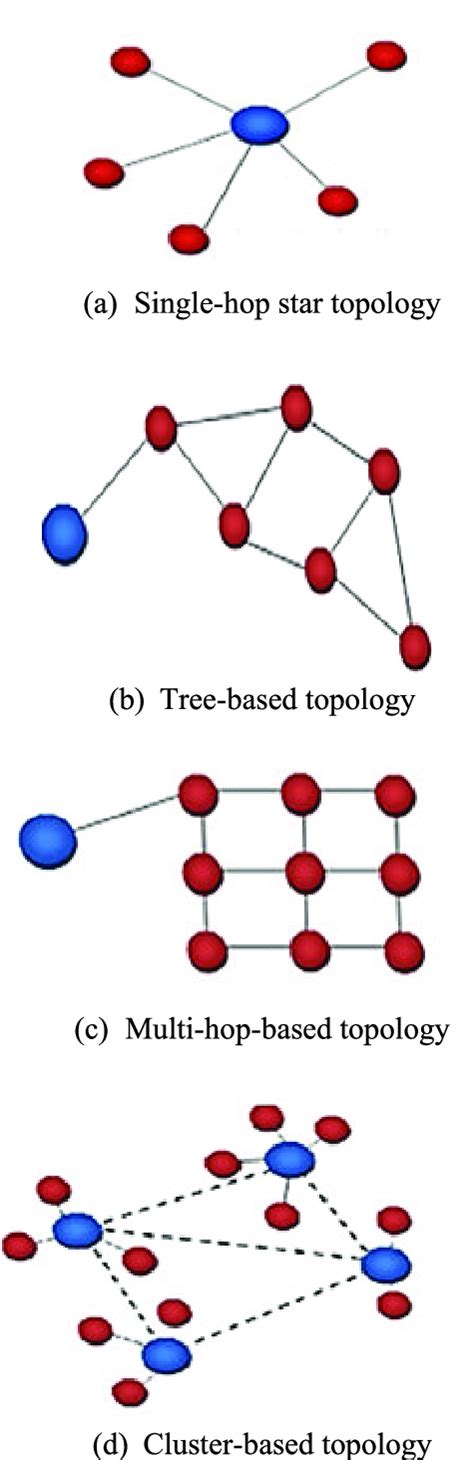 Wireless Sensor Network Topologies Download Scientific Diagram