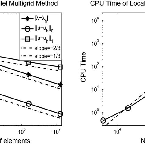 Errors Of Eigenpair Approximations For The Gpe Left And Computational Download Scientific