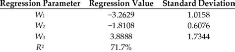 Results Of The Regression Exercise Download Table