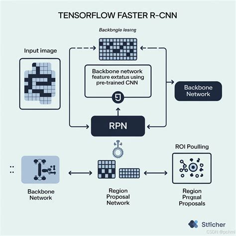 机器视觉 深度学习 目标查找faster r cnn tensorflow faster r cnn csdn博客