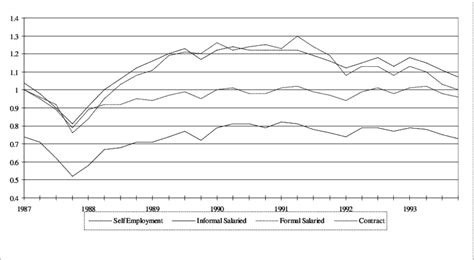 Conditional Median Real Hourly Earnings Download Scientific Diagram