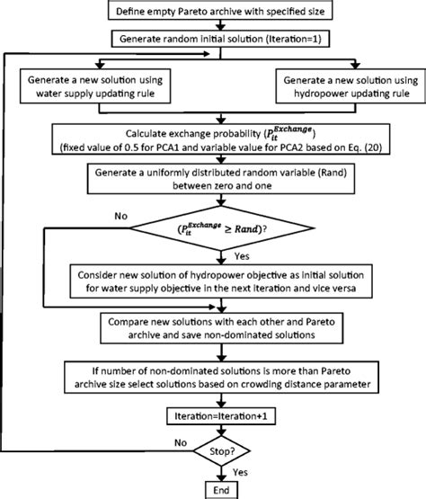 Flowchart Of Proposed Parallel Cellular Automata Pca Download Scientific Diagram
