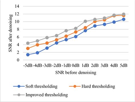 Denoising Comparison Of Different Snr Signals Download Scientific Diagram