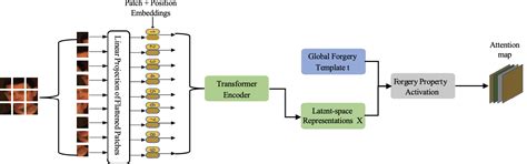 Figure 1 From Deepfake Detection With Spatio Temporal Consistency And Attention Semantic Scholar