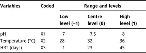 Table 1 From Optimization Of Biogas Potential Using Kinetic Models Response Surface Methodology