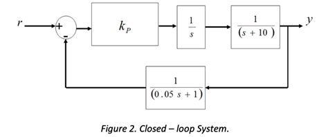 Solved Consider The Closed Loop System Shown In Chegg Com