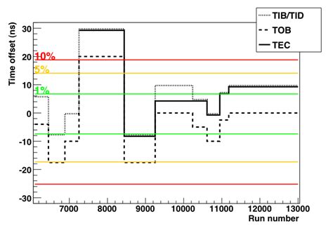 Offset From The On Peak Timing Left And Signal Correction Factor Download Scientific Diagram