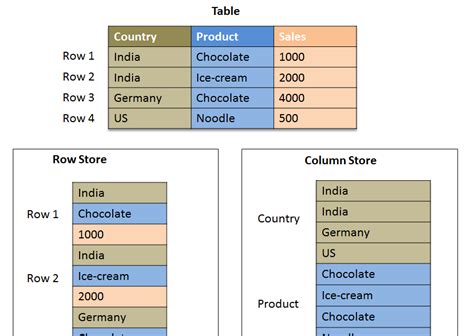 Parquet Is A Column Based Data Store Or File Format Useful For Spark Readwrite And Sql In
