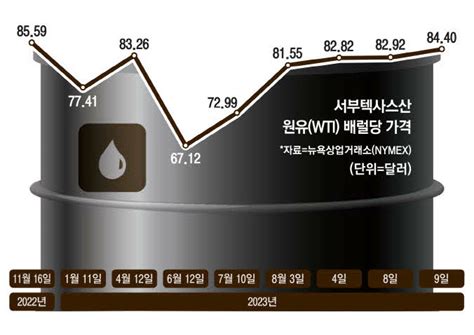 불붙은 국제유가 올해 들어 최고치 매일경제
