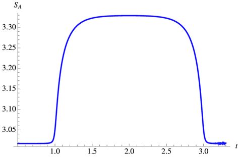 A Plot Of The Holographic Entanglement Entropy With L 1 10 L 2 Download Scientific