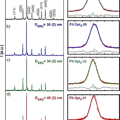 X Ray Powder Diffraction Patterns Together With The Deconvolution Of Download Scientific