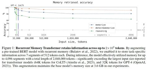 【日本語訳】scaling Transformer To 1m Tokens And Beyond With Rmt【100万トークン以上を