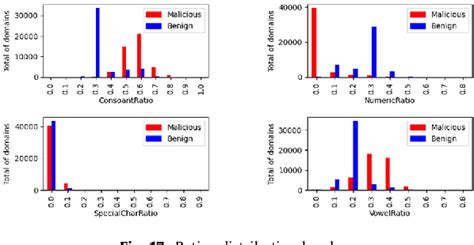 Figure 17 From Dns Dataset For Malicious Domains Detection Semantic Scholar