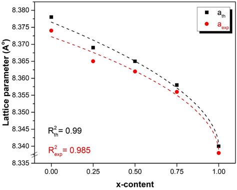 Variation Of Theoretical And Experimental Lattice Parameter Of