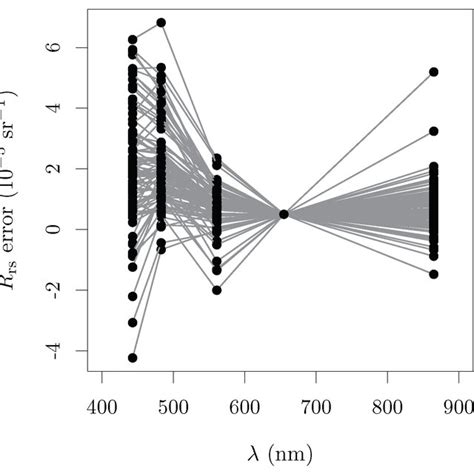 Spectral Shapes Of Atmospheric Compensation Ac Error Used To Evaluate