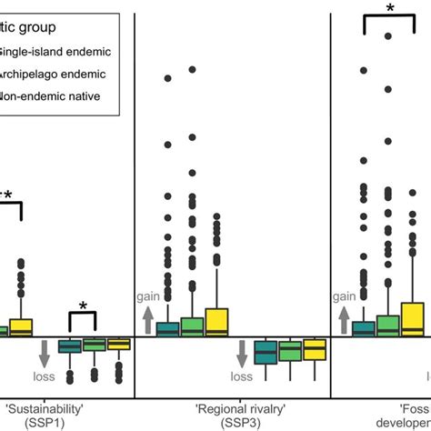 Proportional Gain And Loss In Climatically Suitable Area By 2100 In Download Scientific Diagram