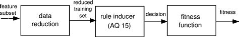 Figure 2 From Improving The Performance Of A Rule Induction System