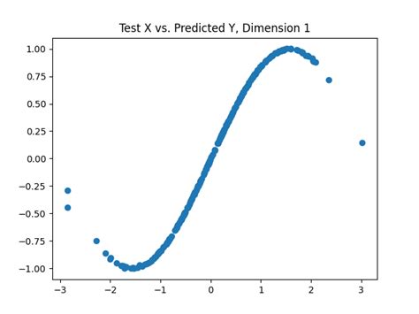 Batched Multi Dimensional Gaussian Process Regression With Gpytorch