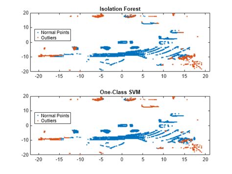 Cluster Analysis And Anomaly Detection Matlab And Simulink