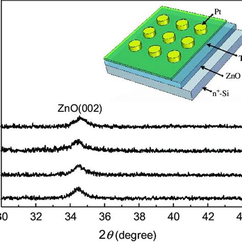 Xrd Patterns Of A Znon þ Si B Tio X 5 Nm Znon þ Si C Tio X