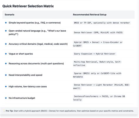 Mastering Retrieval Algorithms In Rag A Complete Technical Guide By