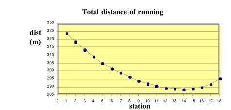 Spreadsheet Chart For Length Of Path Download Scientific Diagram