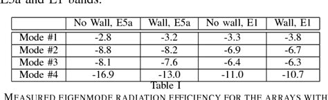 Table I From Compact E5ae1 Antenna Array For Gnss Applications Semantic Scholar