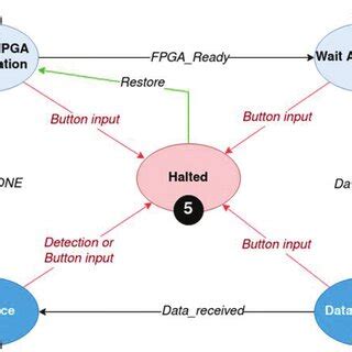 1 2 MCU Firmware State Machine Download Scientific Diagram
