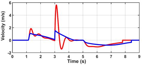 Design And Mathematical Modeling Of A Pneumatic Artificial Muscle Actuated System For Industrial