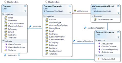 Design UML Diagram Double Arrow Software Engineering Stack Exchange