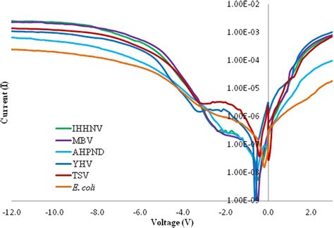 Semi Logarithmic I V Characteristics Of Virus And Bacterial Species