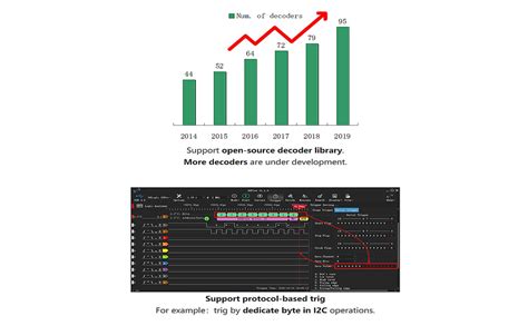 Dreamsourcelab Dslogic U3pro16 Usb Based Logic Analyzer With 1ghz Sampling Rate 2gbits Memory