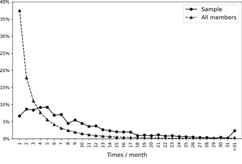 Figure 2 From Assessing One Way Carsharings Impacts On Vehicle Ownership Evidence From