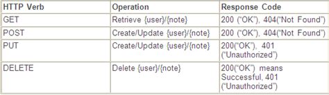 Designing And Creating Wcf Rest Services