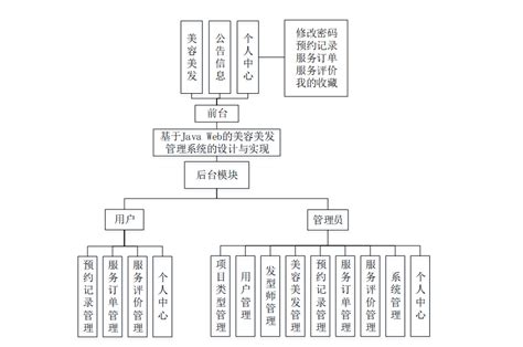 基于springboot美容美发管理系统设计和实现源码lw部署讲解 Csdn博客