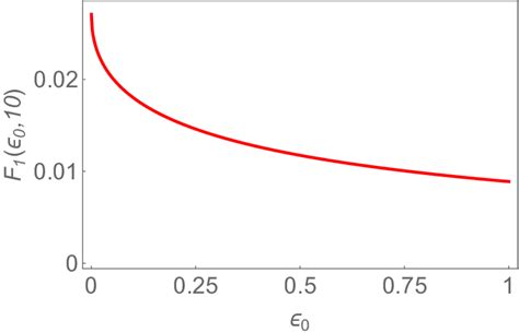 Plot Of The Function F 1 0 10 In 2 21 Download Scientific Diagram