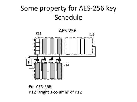 Ppt Differential Fault Analysis On Aes Variants Powerpoint