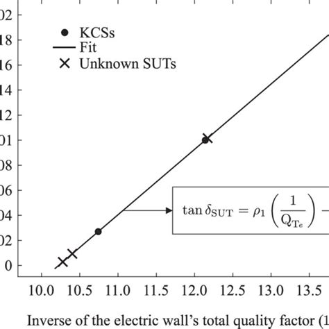 curve fitting and results loss tangent versus inverse of the electric