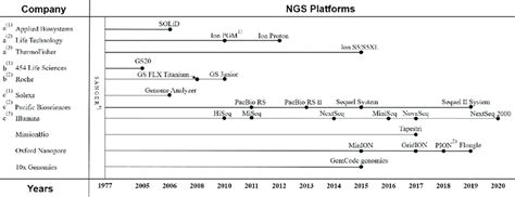 Shows The Development Of Ngs Platforms From The Appearance Of Ngs To Download Scientific