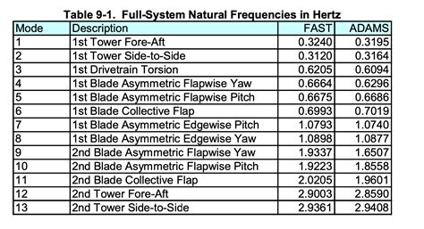 Ptdm Implementation Page 2 Structural Analysis Nrel Forum