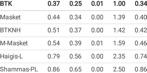 Absolute Refractive Prediction Errors From Buii Preoperative Of Smile Eyes Download