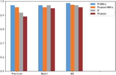 Comparison Of Before And After Feature Selection Download Scientific