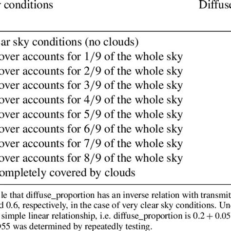 Diffuseproportion And Transmittivity Values Under Different Total Download Scientific Diagram
