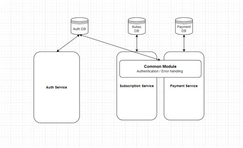 Authentication And Authorization In Microservices Architecture By