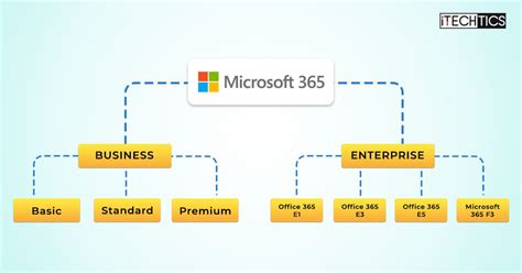 Itechtics On Linkedin Microsoft 365 Business Vs Enterprise A
