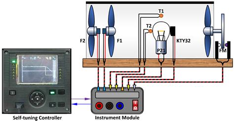Mathematics Free Full Text Self Tuning Controller Using Shifting Method