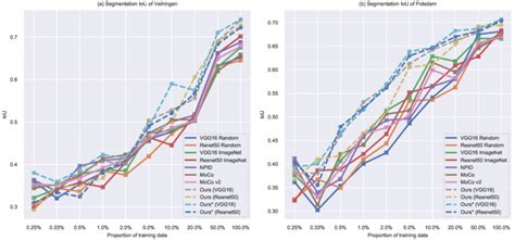 Semantic Segmentation Results A Results On Vaihingen Dataset B Download Scientific