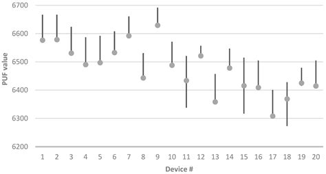 Microcontroller Based Puf For Identity Authentication And Tamper