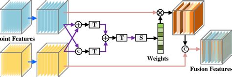 Details Of Adaptive Camera Lidar Fusion Aclf Module Adaptive Weight